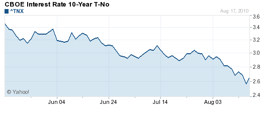 Real Estate Premium Near Record to U.S. Bonds - This Signals Time to ...
